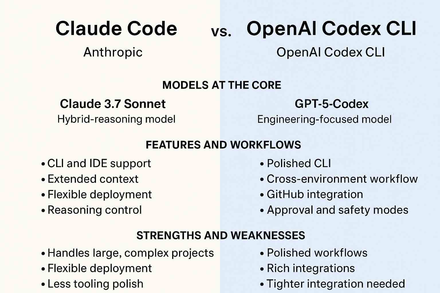 Claude Code vs. OpenAI Codex CLI: A Technical Comparison of the Newest AI Developer Agents – Dev ...